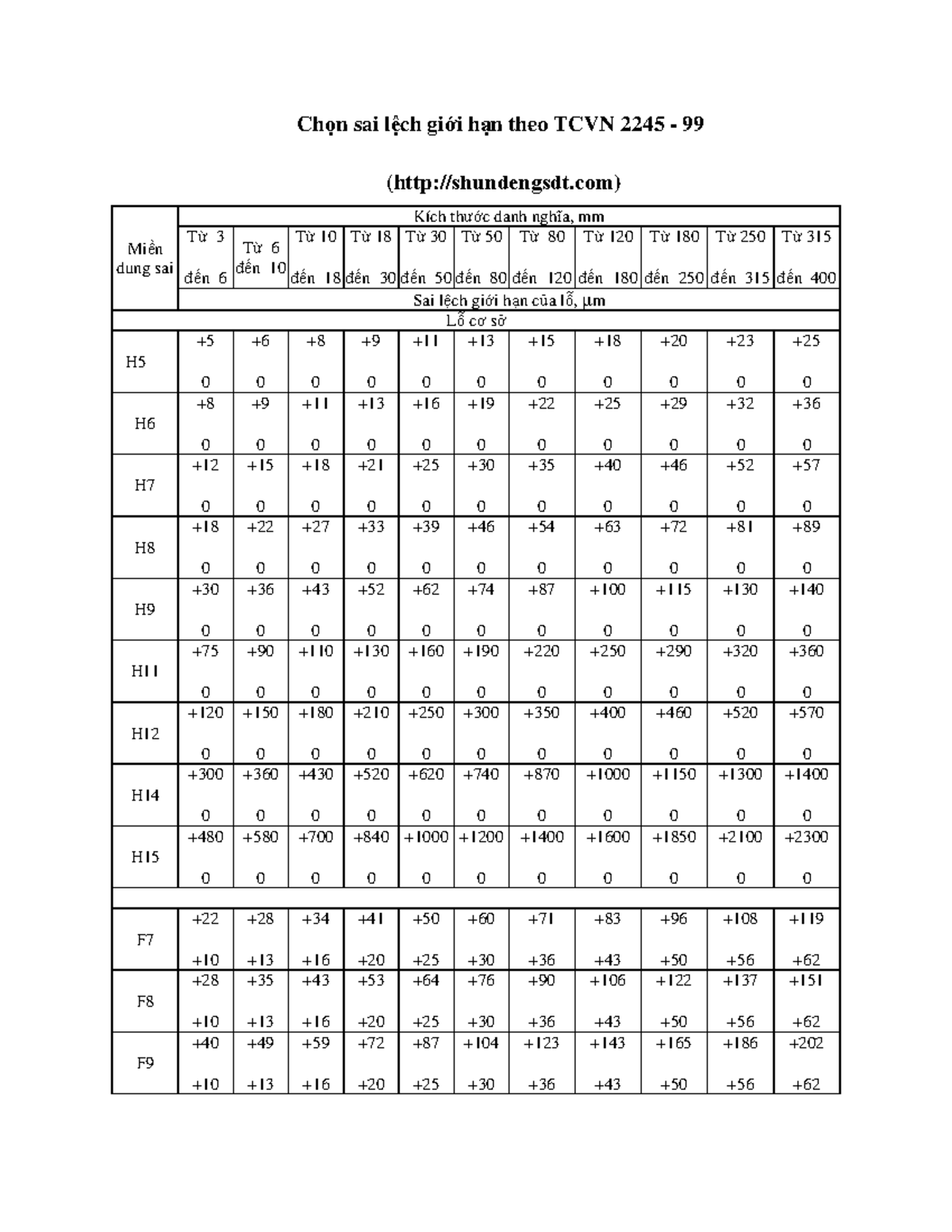 472079105 Ba ng tra dung sai la p ghe p pdf - Miền dung sai Sai lệch giới hạn của lỗ, μm ...
