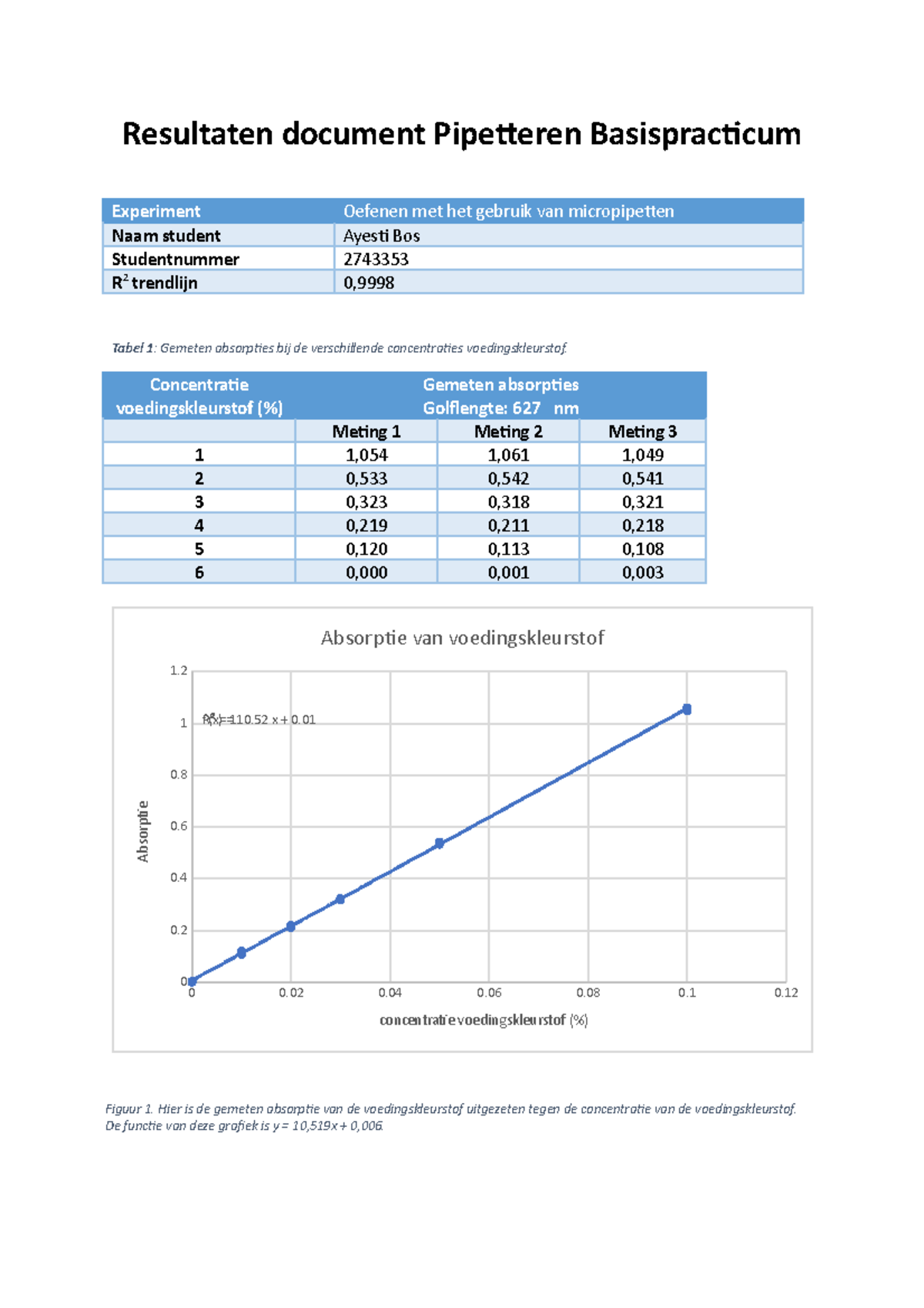 Resultaten pipetteren - Resultaten document Pipetteren Basispracticum ...