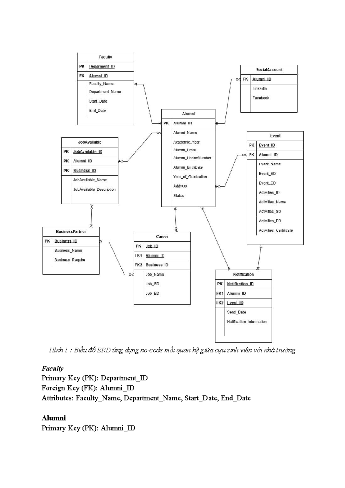Biểu đồ ERD - jhgtydftdyht - Hình 1 : Biểu đồ ERD ứng dụng no-code mối quan hệ giữa cựu sinh ...