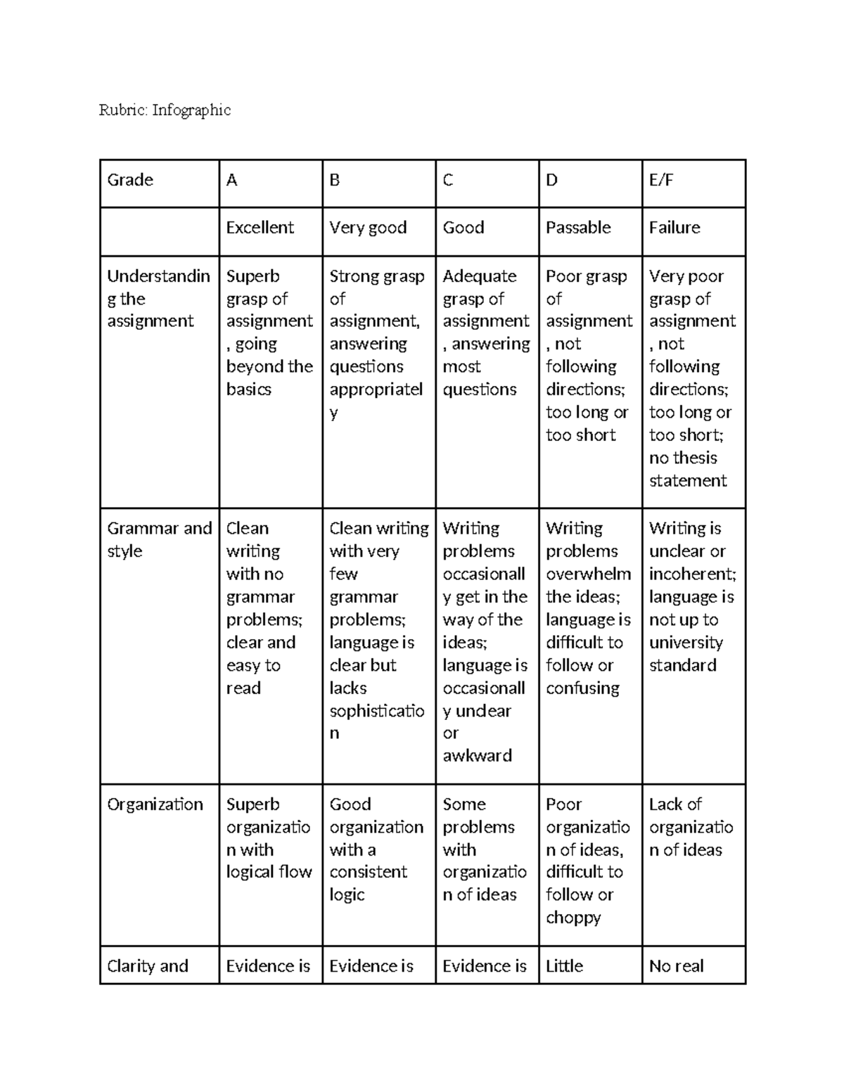 Rubric infographic - Rubric: Infographic Grade A B C D E/F Excellent ...