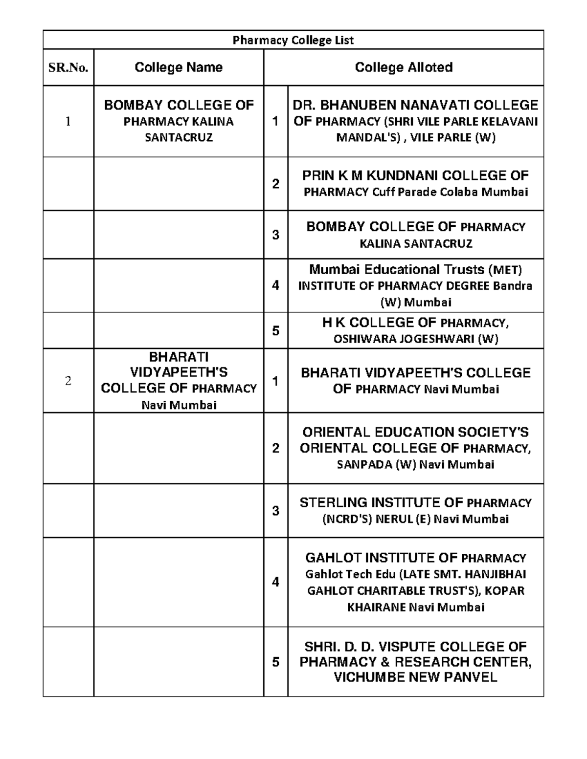 Pharmacy CAP Cluster List - Pharmacy College List SR. College Name ...