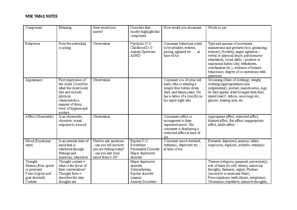 MSE Study Sheet - Table containing a break up of the componenets of the ...