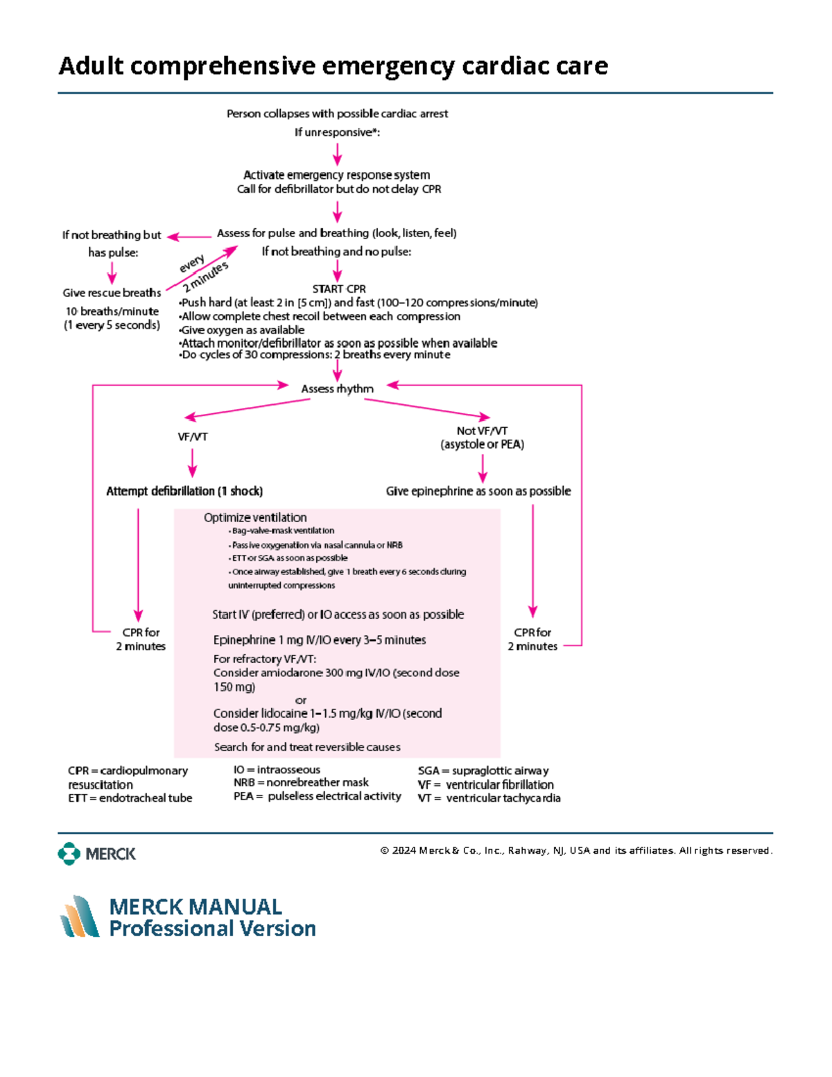 Cardiopulmonary Resuscitation (CPR) in Adults - Critical Care Medicine ...