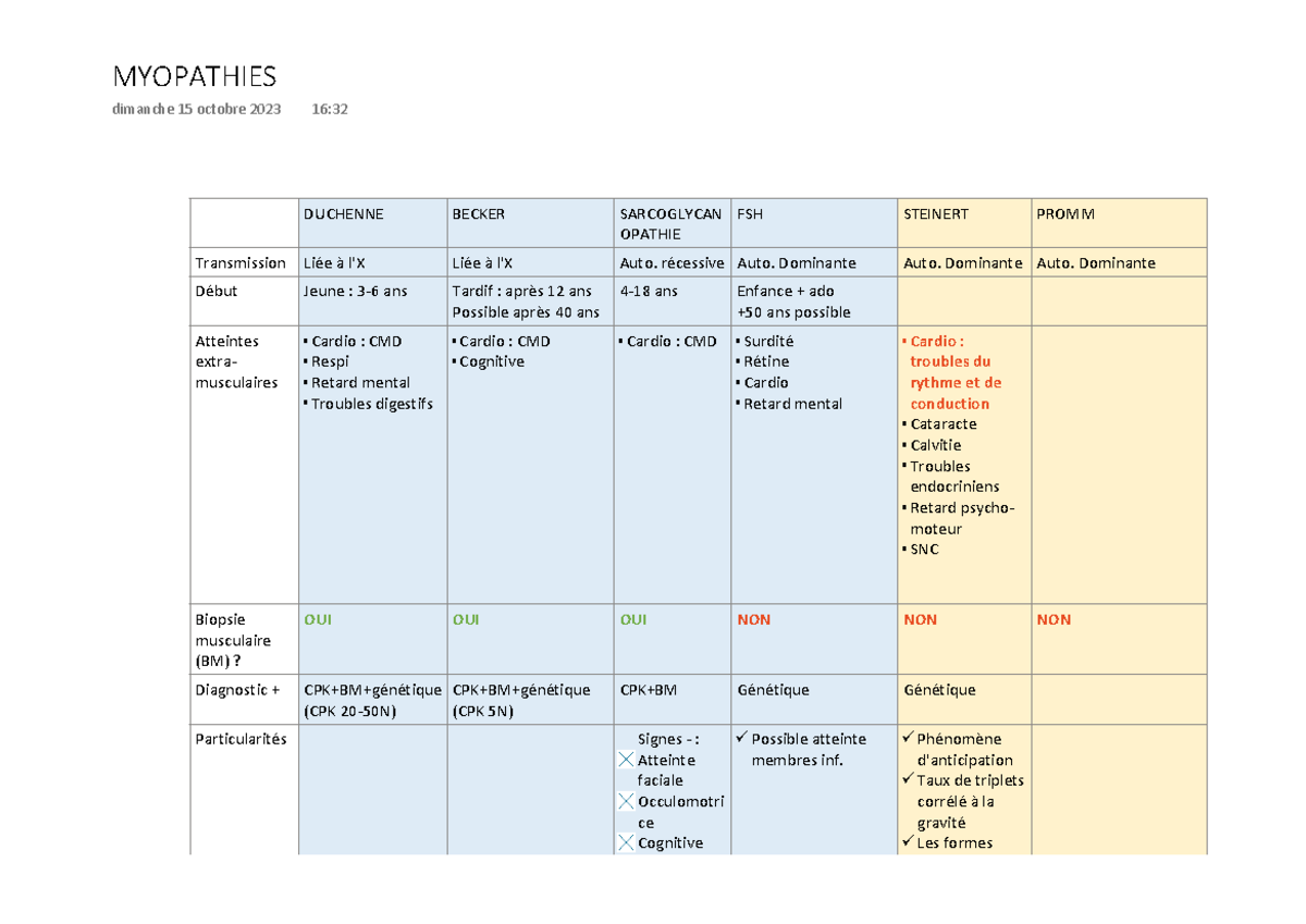 Myopathies tableau - DUCHENNE BECKER SARCOGLYCAN OPATHIE FSH STEINERT ...