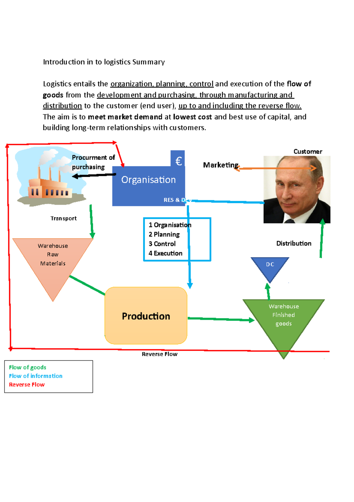 Summary Trimester 1 - Introduction in to logistics Summary Logistics ...
