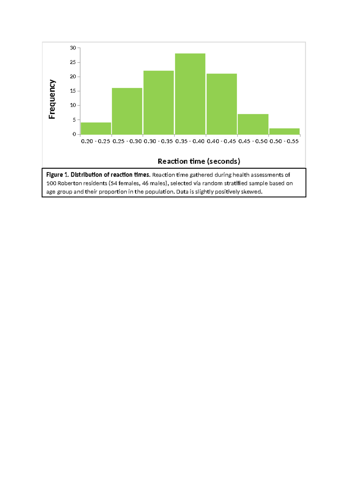 Reaction Time Graph - BMS1042 - Figure 1. Distribution of reaction ...