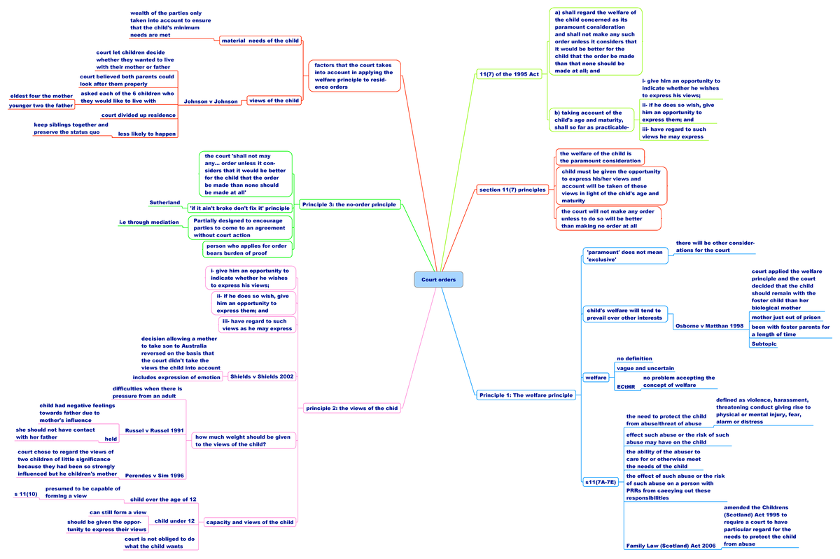 Court orders MM - A summary in the form of a mindmap using case law and ...