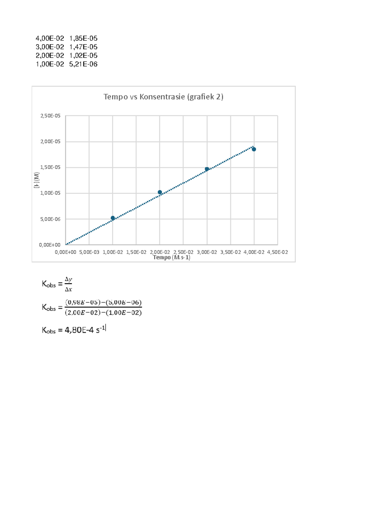 Grafiek 2 - Practical graphs. - 124 - 4,00E-02 1,85E- 3,00E-02 1,47E- 2 ...