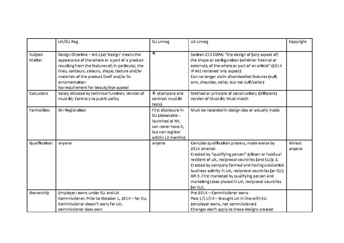 Design Rights Table - UK/EU Reg EU Unreg UK Unreg Copyright Subject ...