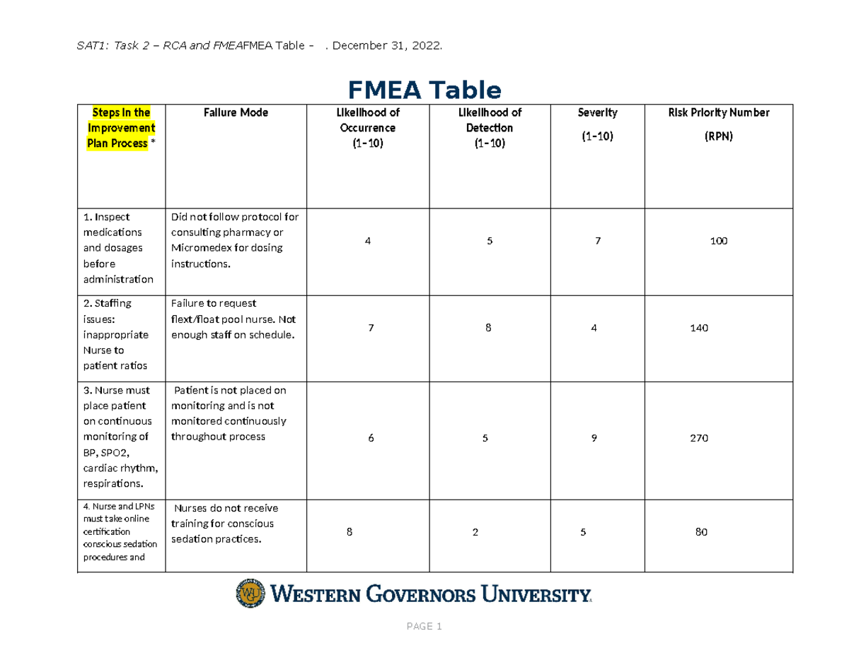C489 FMEA Table edited - SAT1: Task 2 – RCA and FMEAFMEA Table ...