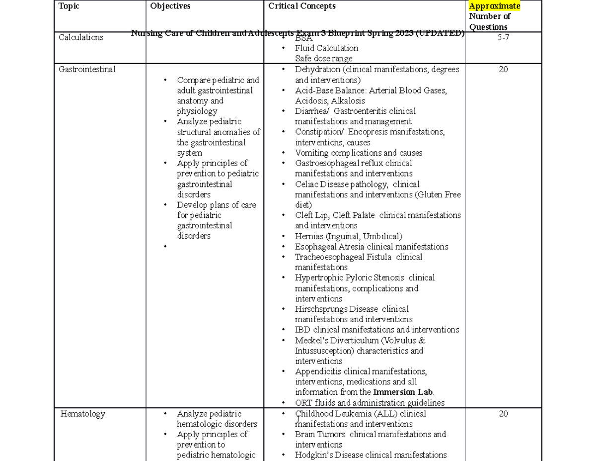 Exam 3 Blue Print Spring 2023 Updated - Nursing Care of Children and ...
