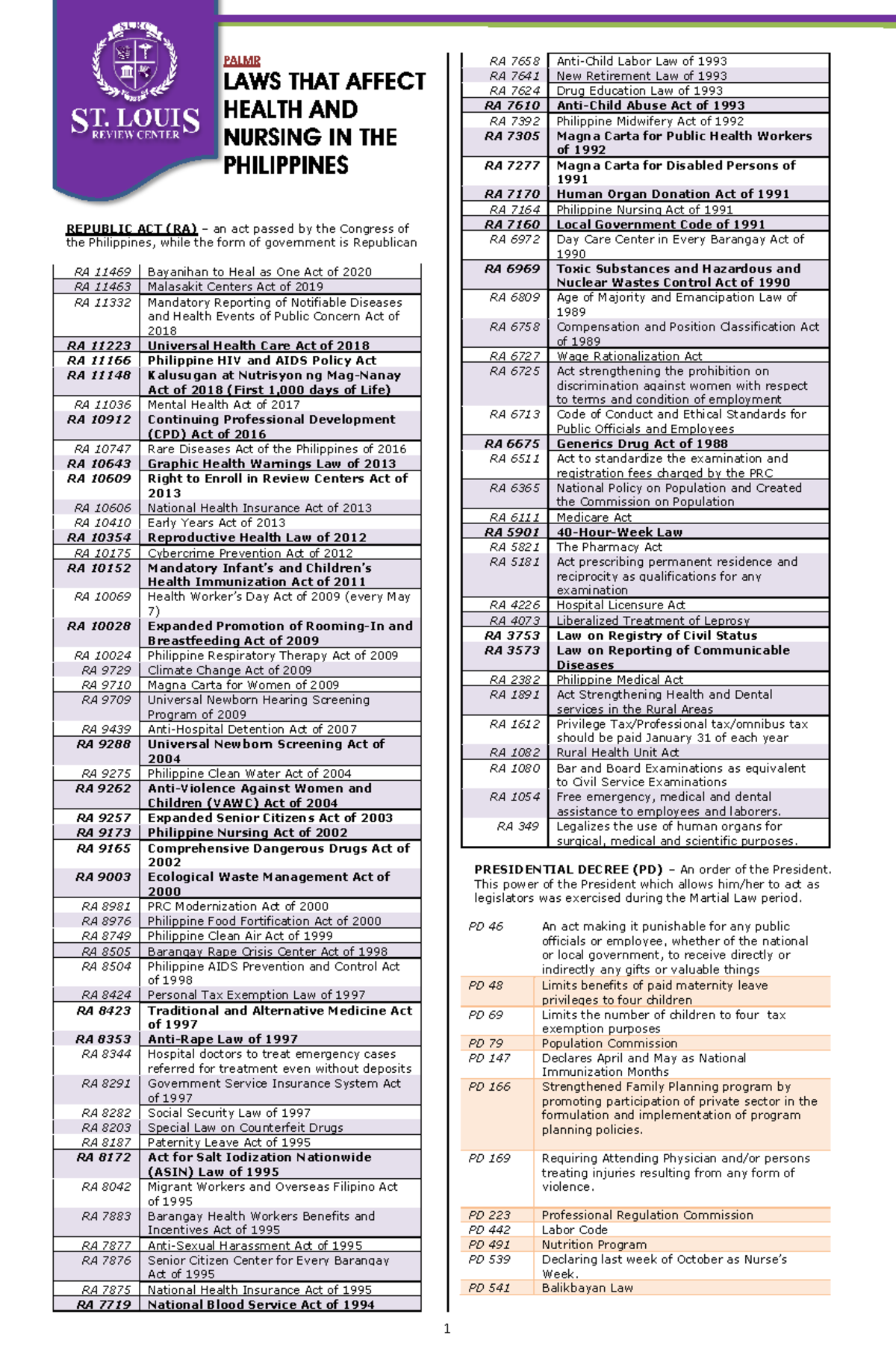 Nursing LAW PDF - 1 REPUBLIC ACT (RA) – an act passed by the Congress ...