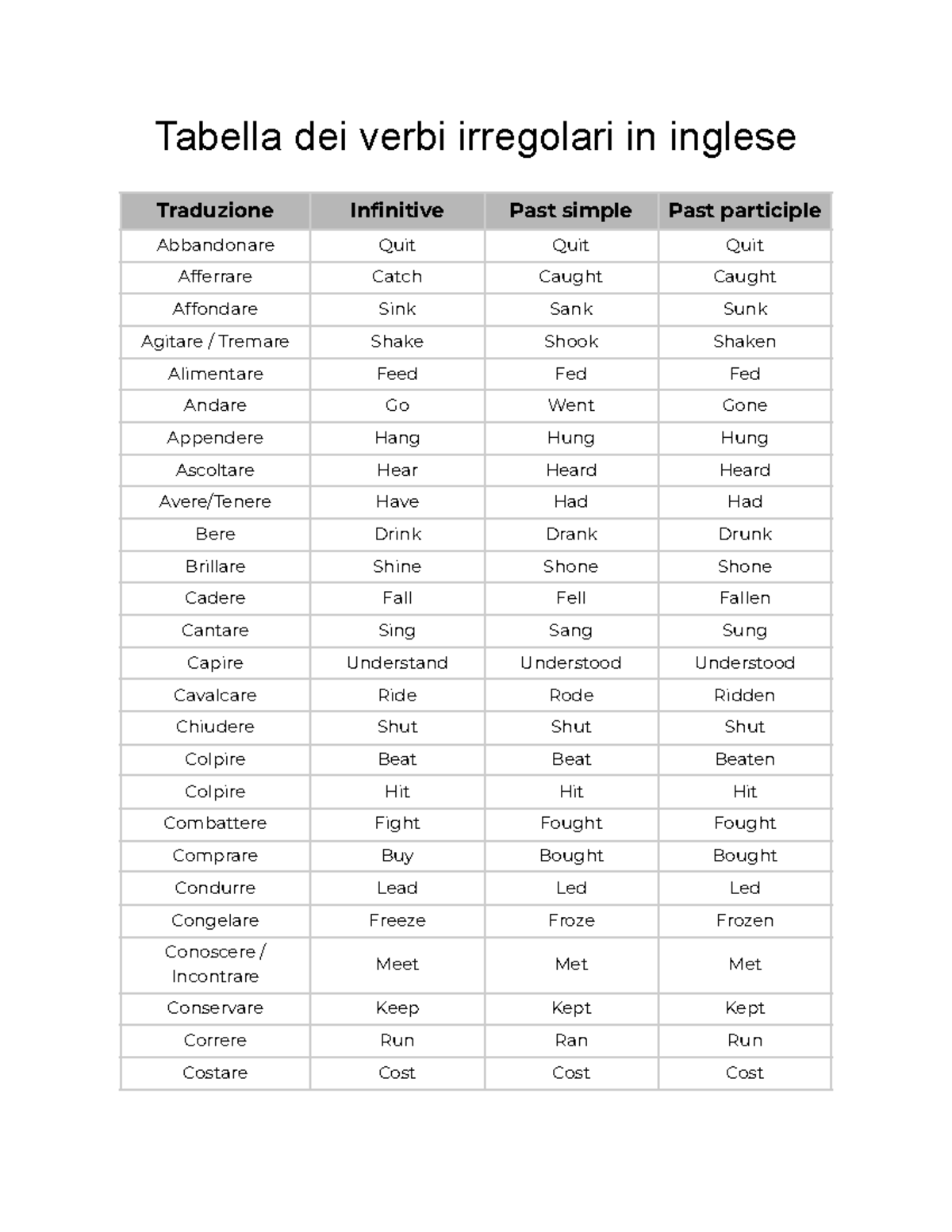 Lista verbos irregulares - Tabella dei verbi irregolari in inglese ...
