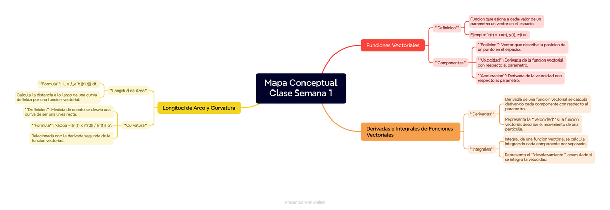 Mapa Conceptual Clase Semana 1 - Mapa Conceptual Clase Semana 1 Funciones Vectoriales Definicion ...