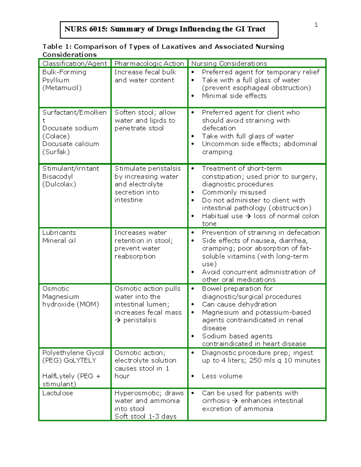 Summary of Drugs Influencing the GI Tract 4-4-18 - Table 1: Comparison ...