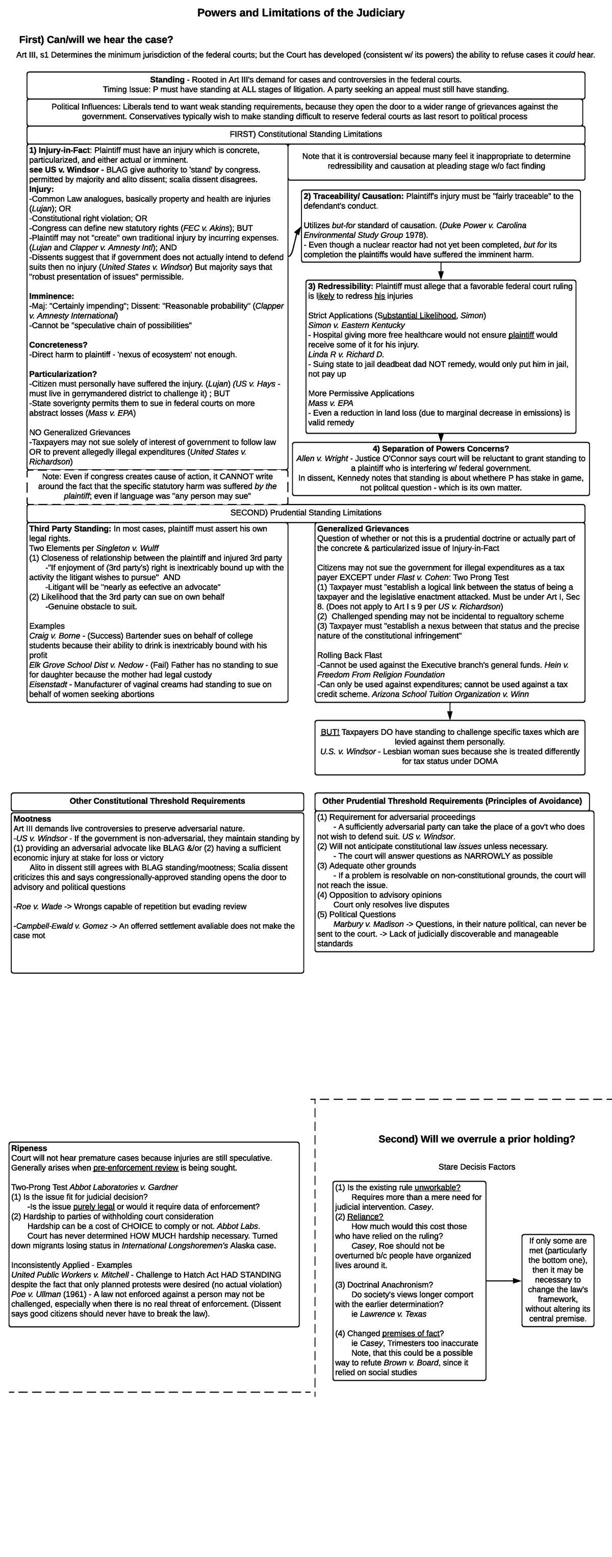 Standing, Threshold Requirements, Stare Decisis - Standing - Rooted in ...