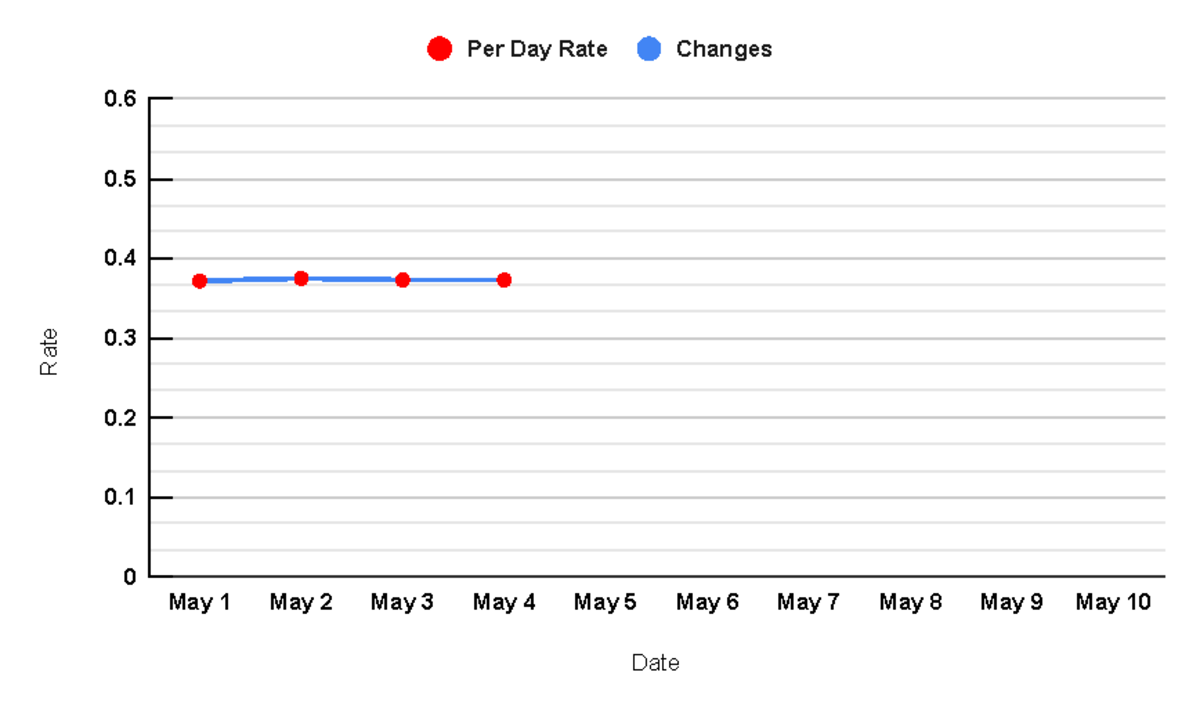 Chart - Management Accounting - Date Rate0.10.20.30.40 0 0. May 1 May 2 ...