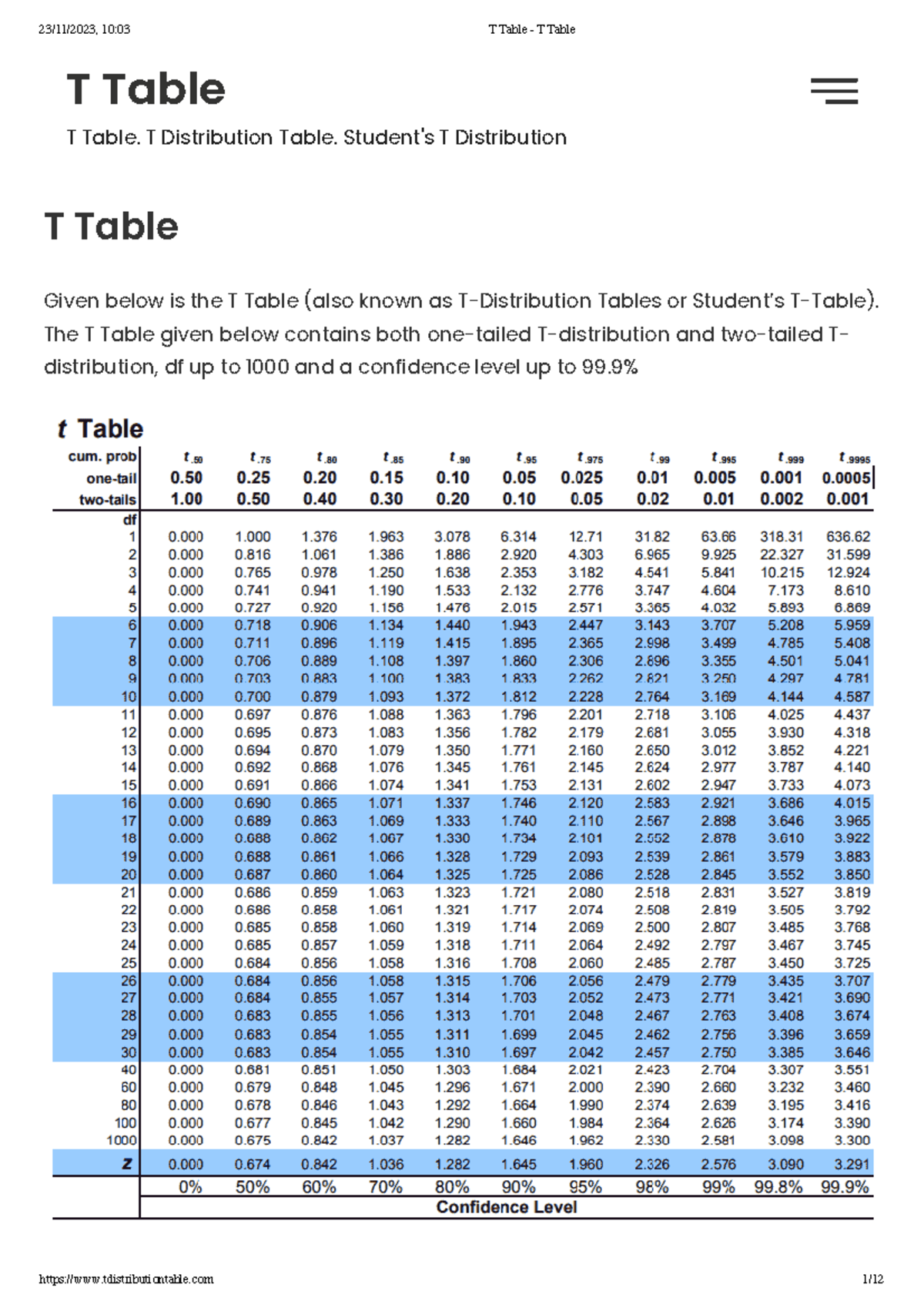 Ttable - t table - T Table T Table. T Distribution Table. Student's T ...