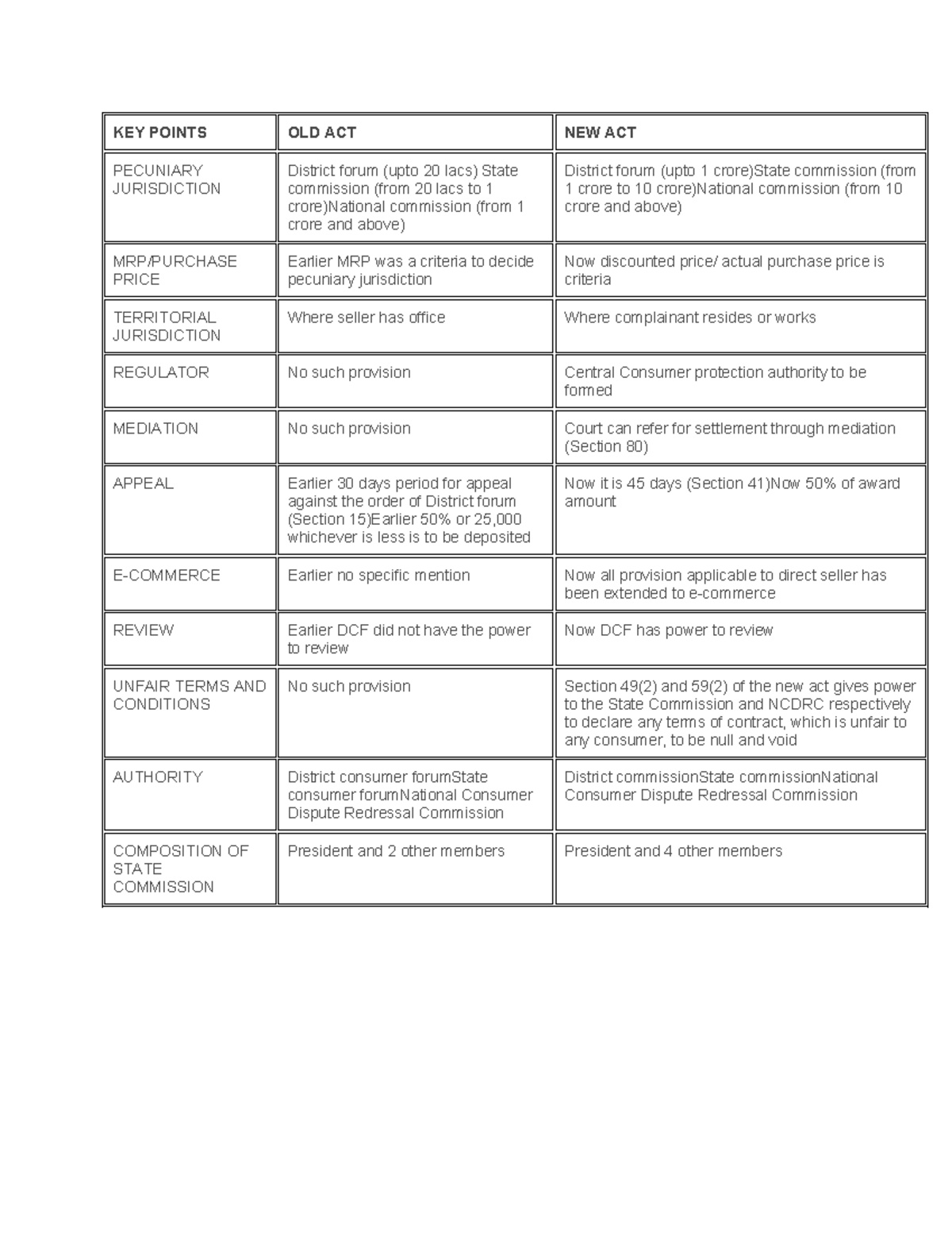 Competition Act Comparison Old Act Vs New Act Summary KEY POINTS OLD