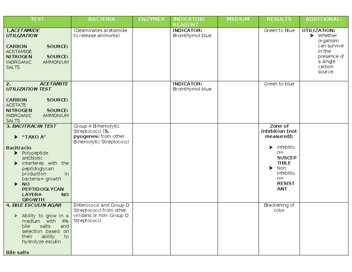TEST Bacte - TEST BACTERIA ENZYMES INDICATOR/ REAGENT MEDIUM RESULTS ...