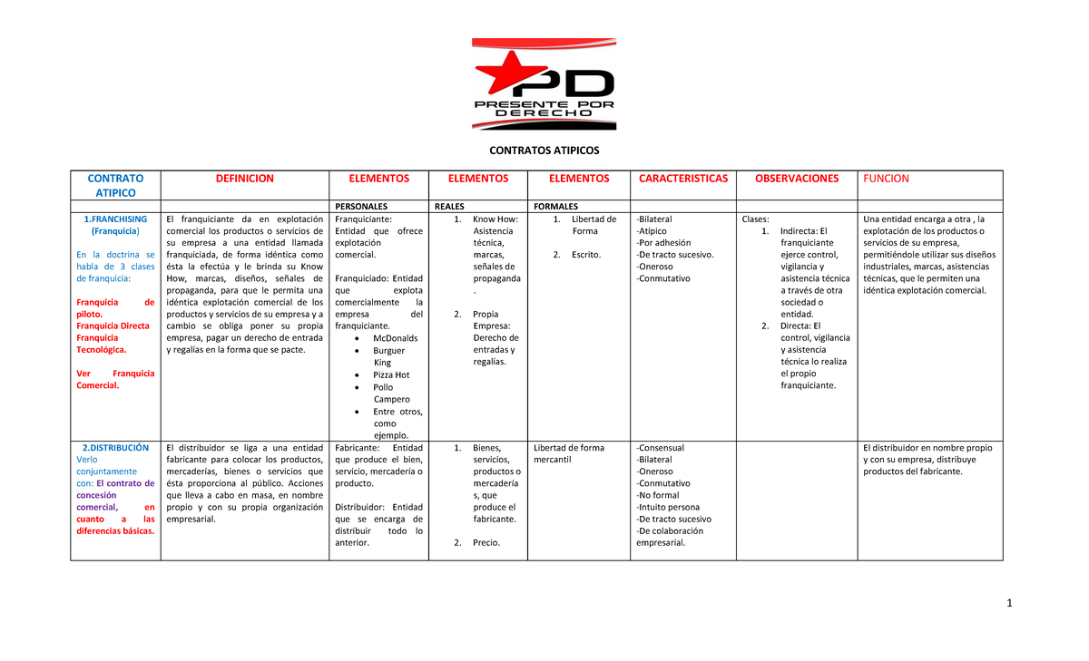 Contratos Atipicos, Mercantil - CONTRATO ATIPICO DEFINICION ELEMENTOS ...