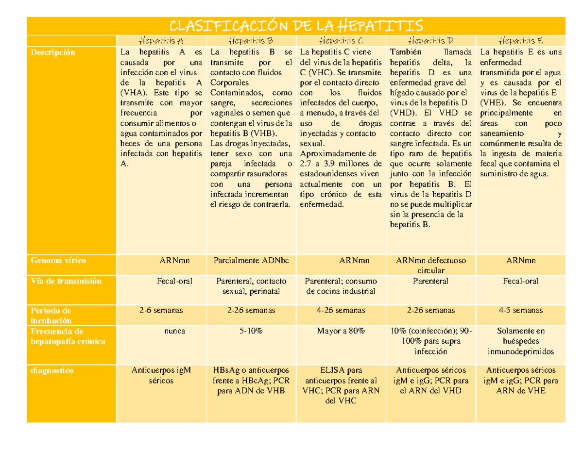 Clasificación DE LA Hepatitis - CLASIFICACI”N DE LA HEPATITIS Hepatitis A Hepatitis B Hepatitis ...