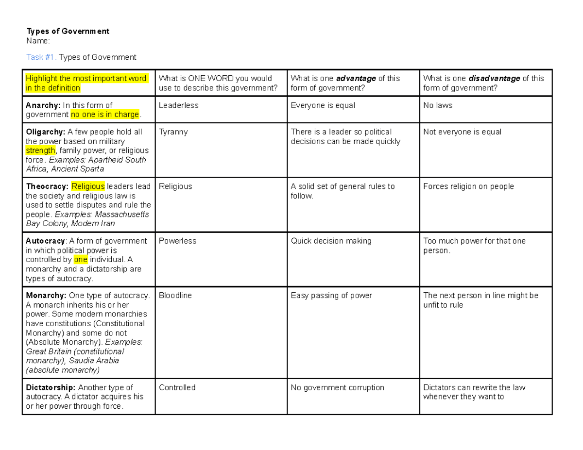 Copy of 1. Types of Government - Types of Government Name: Task #1 ...