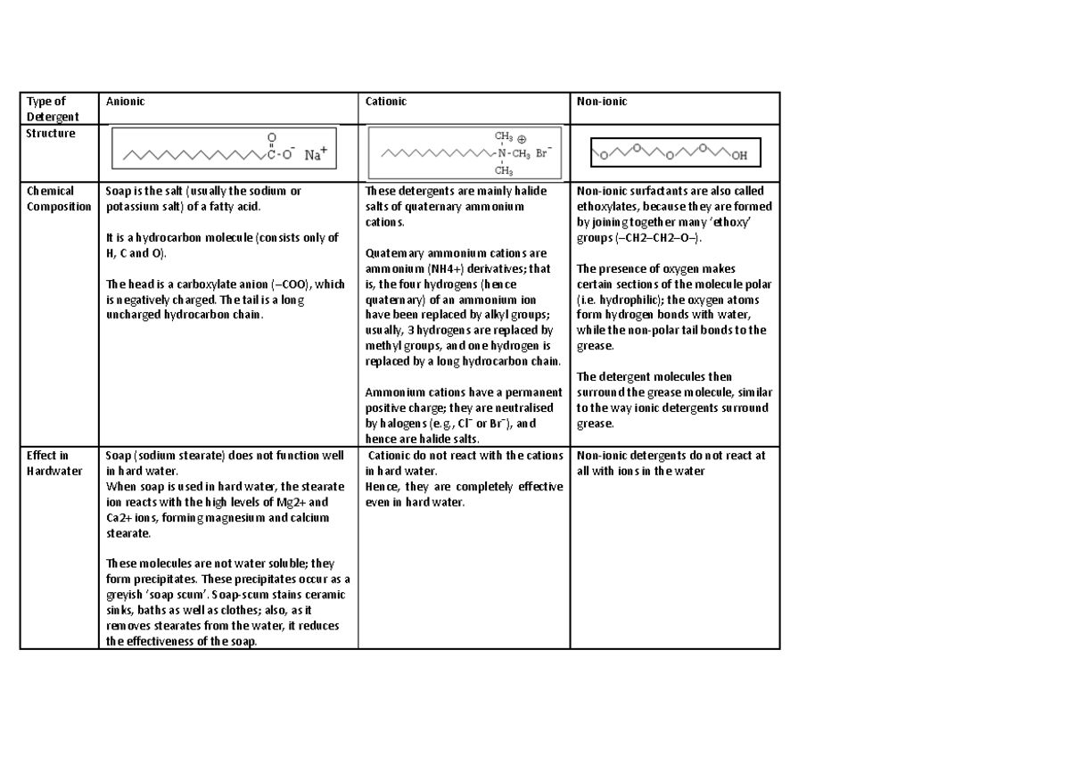 Type of Detergents - Type of Detergent Anionic Cationic Non-ionic ...