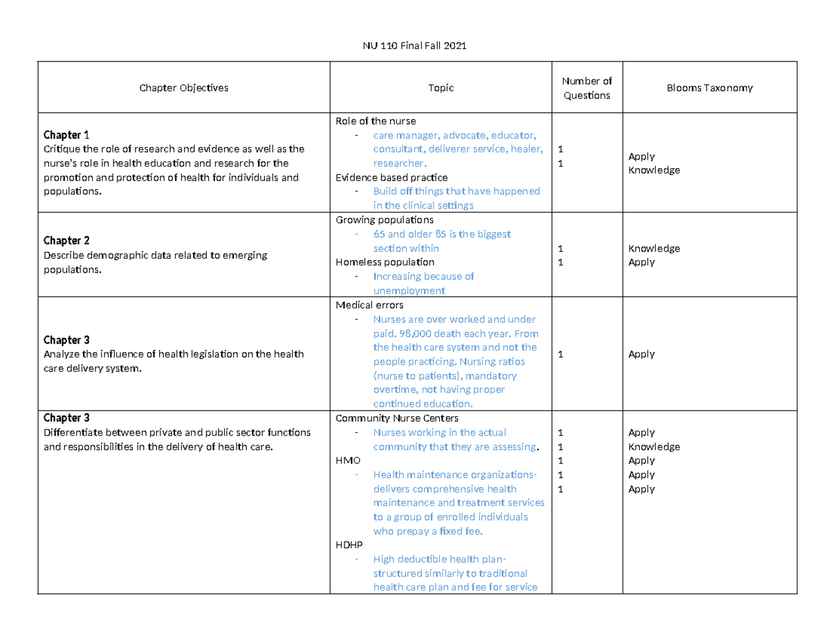 Student Final Exam Blueprint - NU 110 Final Fall 2021 Chapter ...