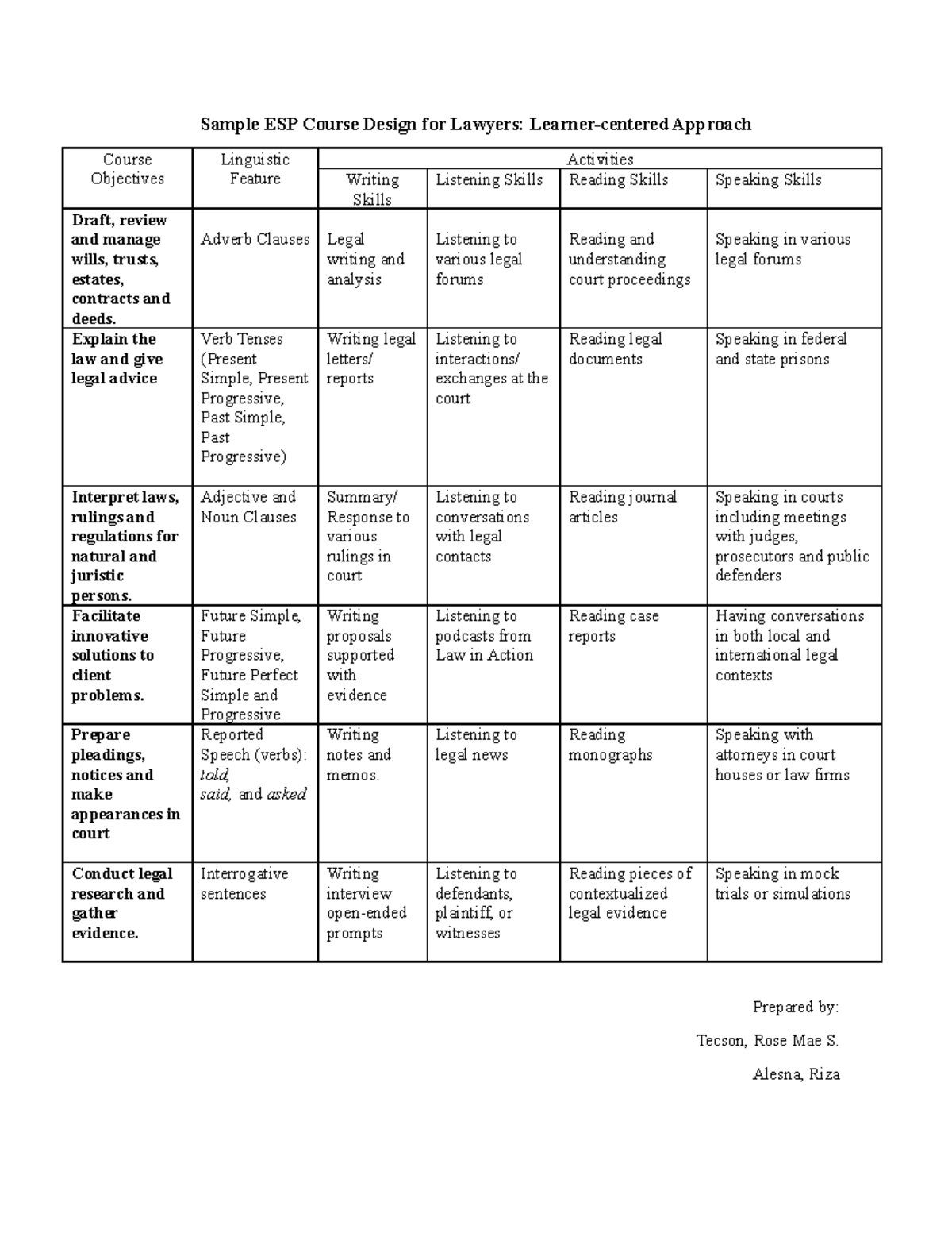 ESP-Course-Design - Everything in English for Specific Purposes - Sample ESP Course Design for ...