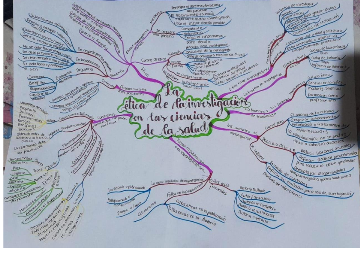 MAPA. Mental - Apuntes - metodologia - El Usar competente Voluntana ...