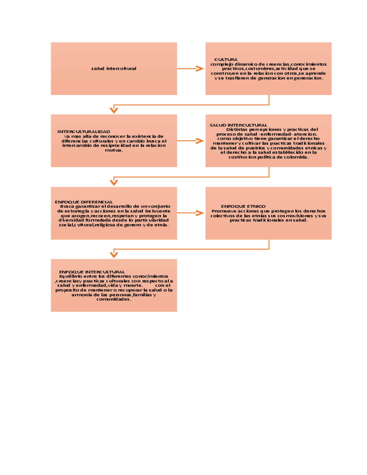 Mapa conceptual act 1 - salud intercultural CULTURA complejo dinamico de creencias,conocimientos ...