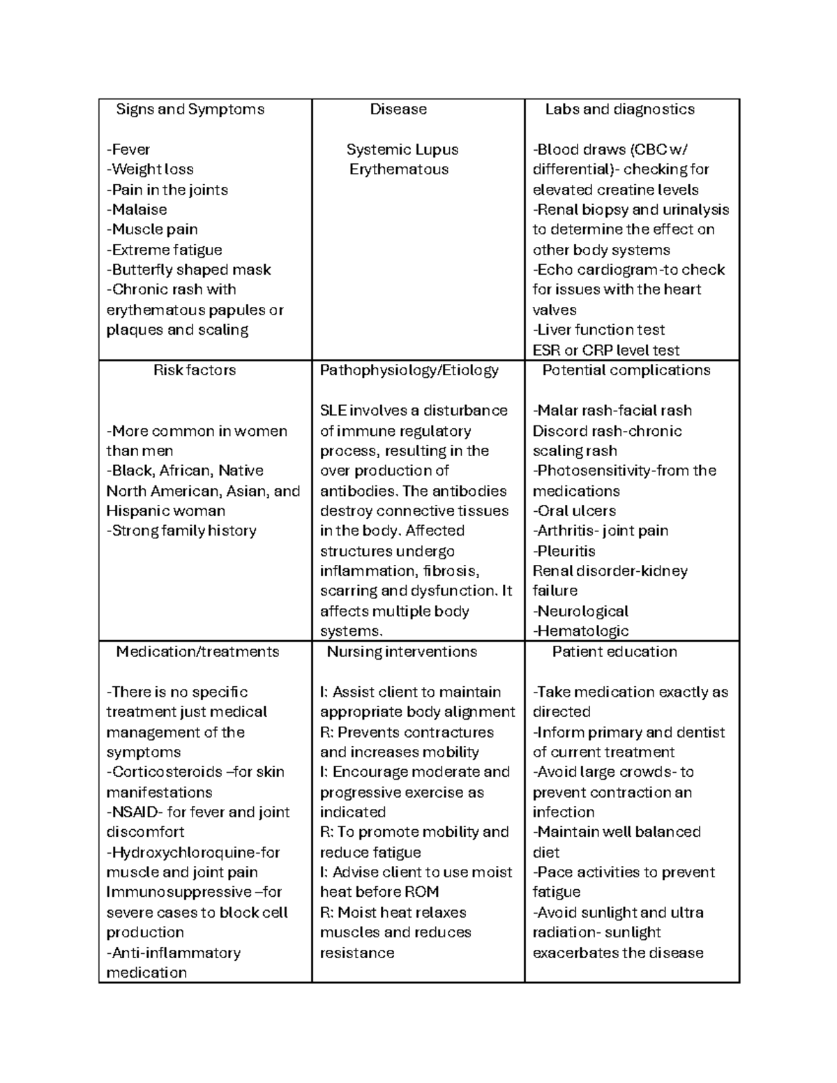 SLE CCM - Care map - Signs and Symptoms Fever Weight loss Pain in the ...