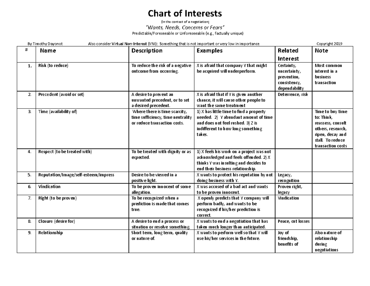 Chart of 41 Interests - Chart of Interests (I n the context of a ...