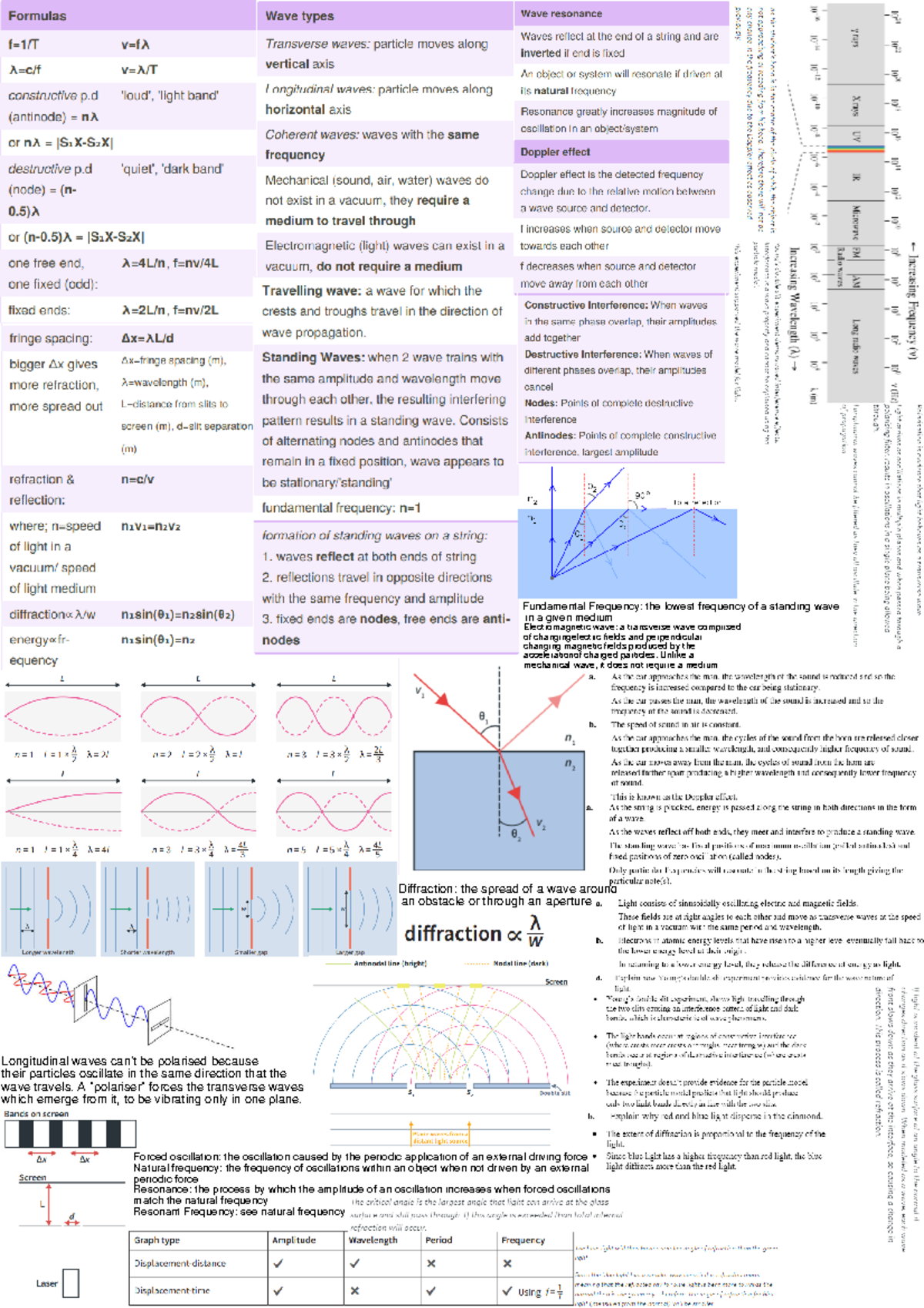 Physics Cheat Sheet Waves - Longitudinal waves can't be polarised ...