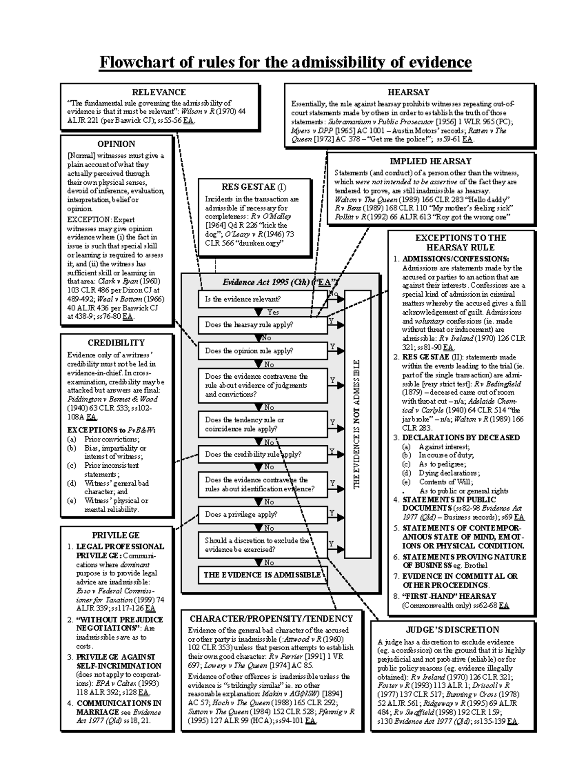 Evidence Flowchart - Flowchart of rules for the admissibility of ...