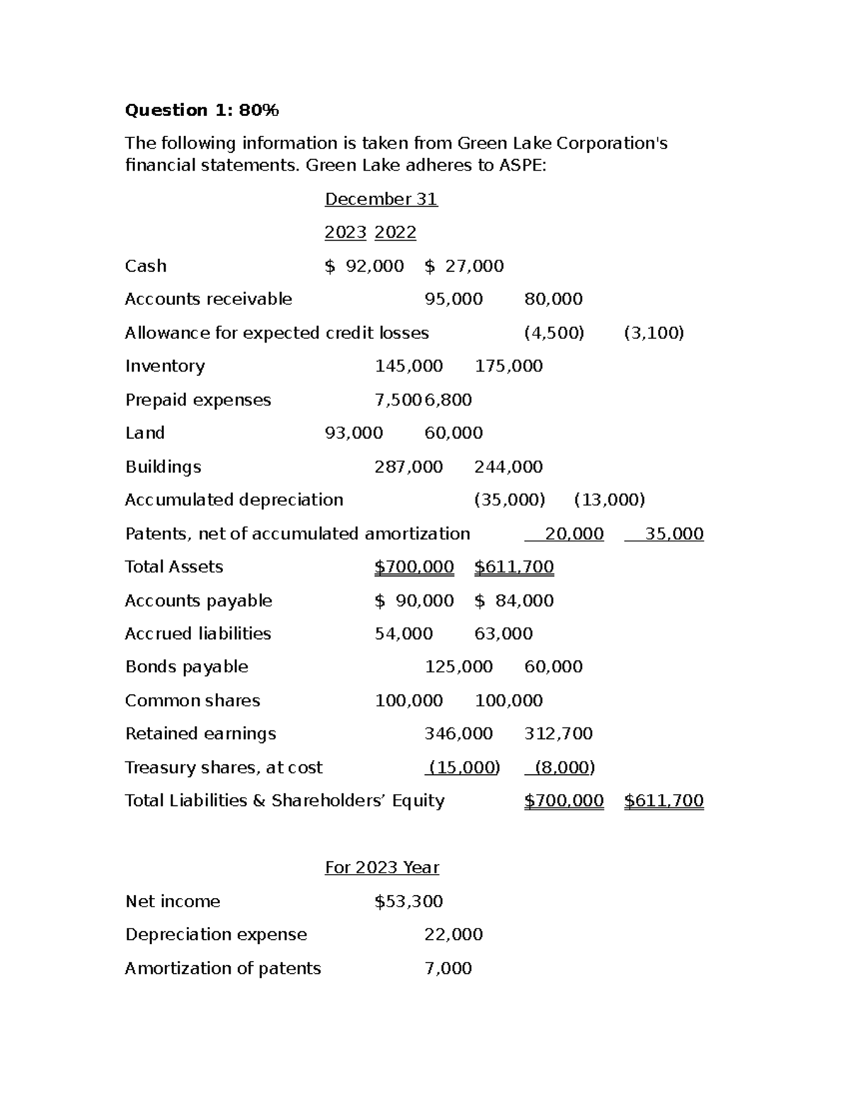Question 1 - Calculate the December 31, 2023 ending balance of retained ...