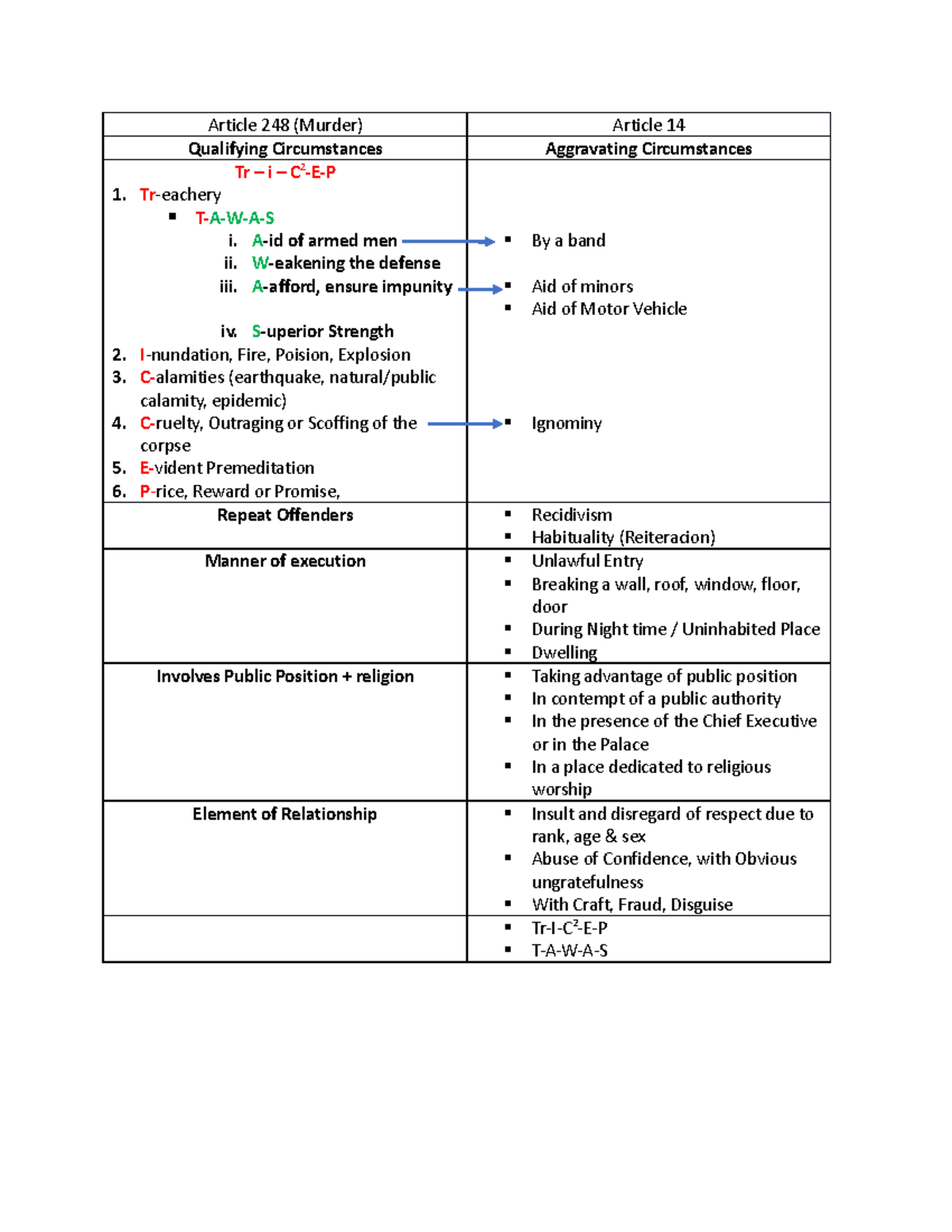 Aggravating Mitigating Justifying Qualifying Exampting - Article 248 ...