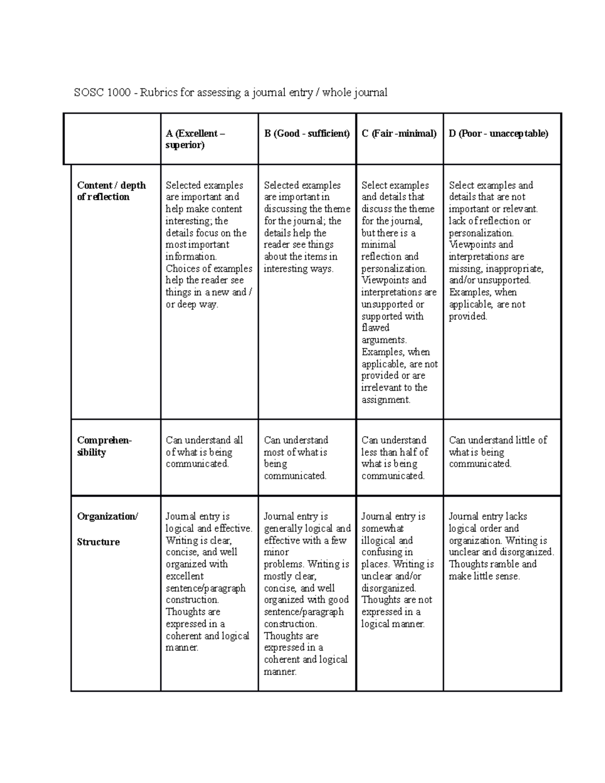 SOSC 1000 journal rubrics - SOSC Rubrics for assessing a journal entry ...