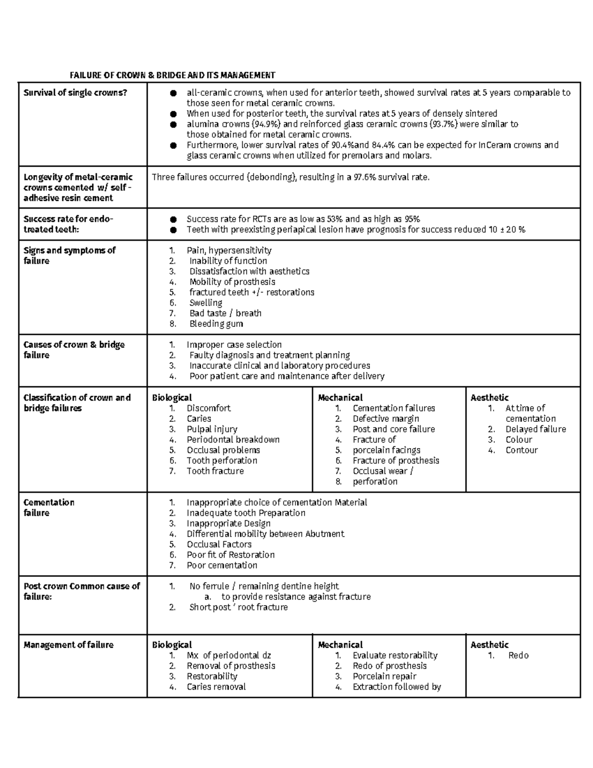 Failure OF Crown & Bridge AND ITS Management - FAILURE OF CROWN ...