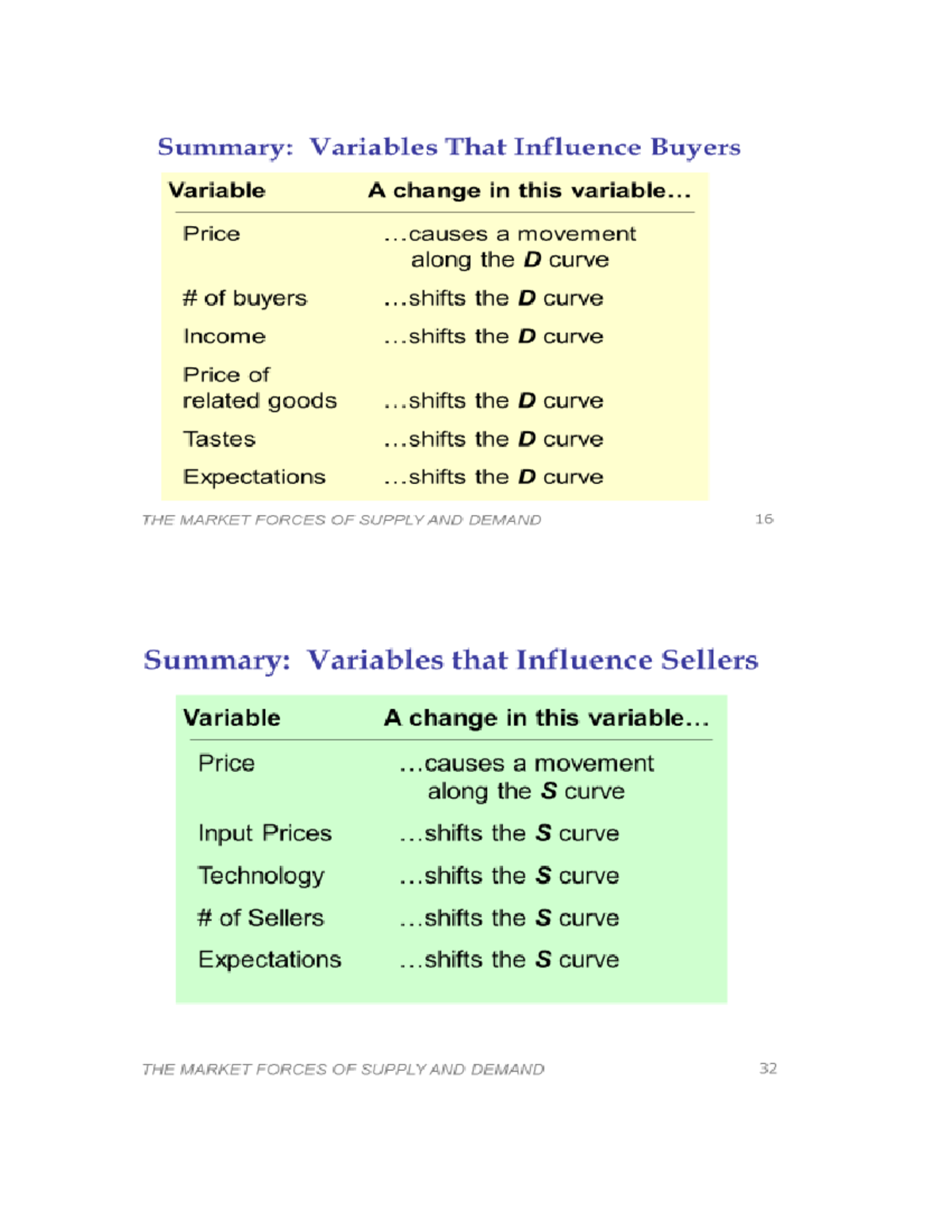 Variables that Affect Supply and Demand - ECON 221 - Studocu