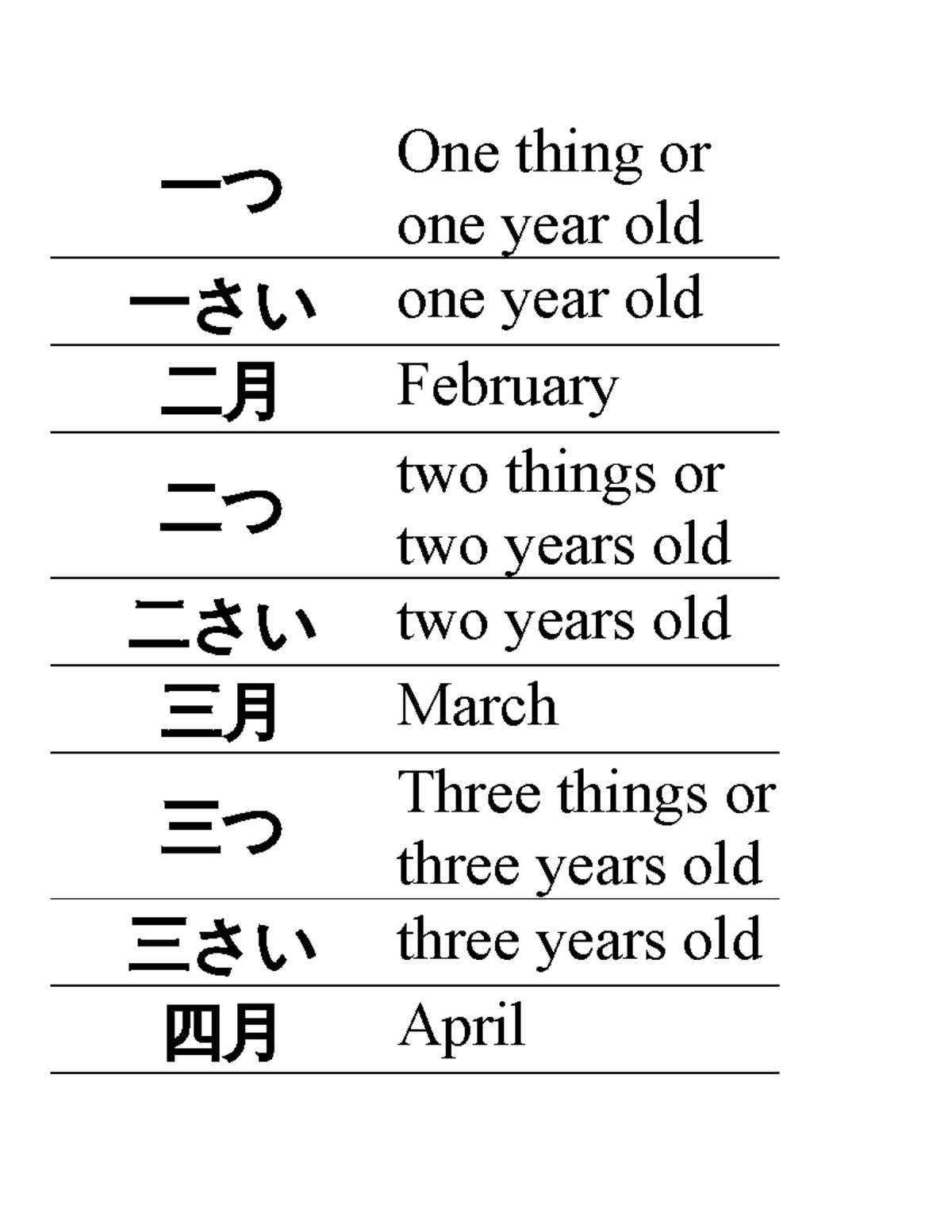 Kanji 2 flashcards - 一つ One thing or one year old 一さい one year old 二月 ...