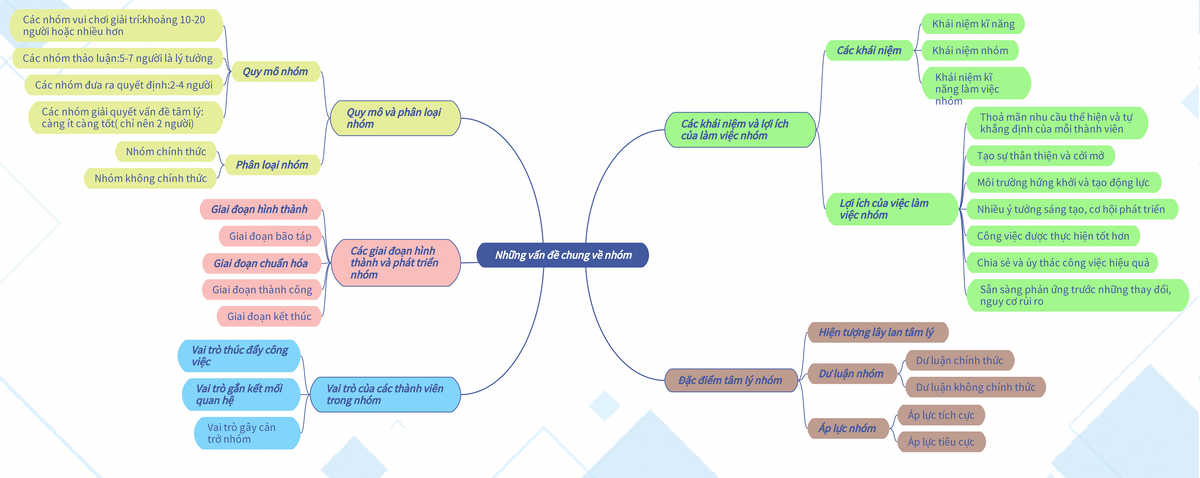 Nouns Mind Map - fgdfg g - Những vấn đề chung về nhóm Các khái niệm và ...