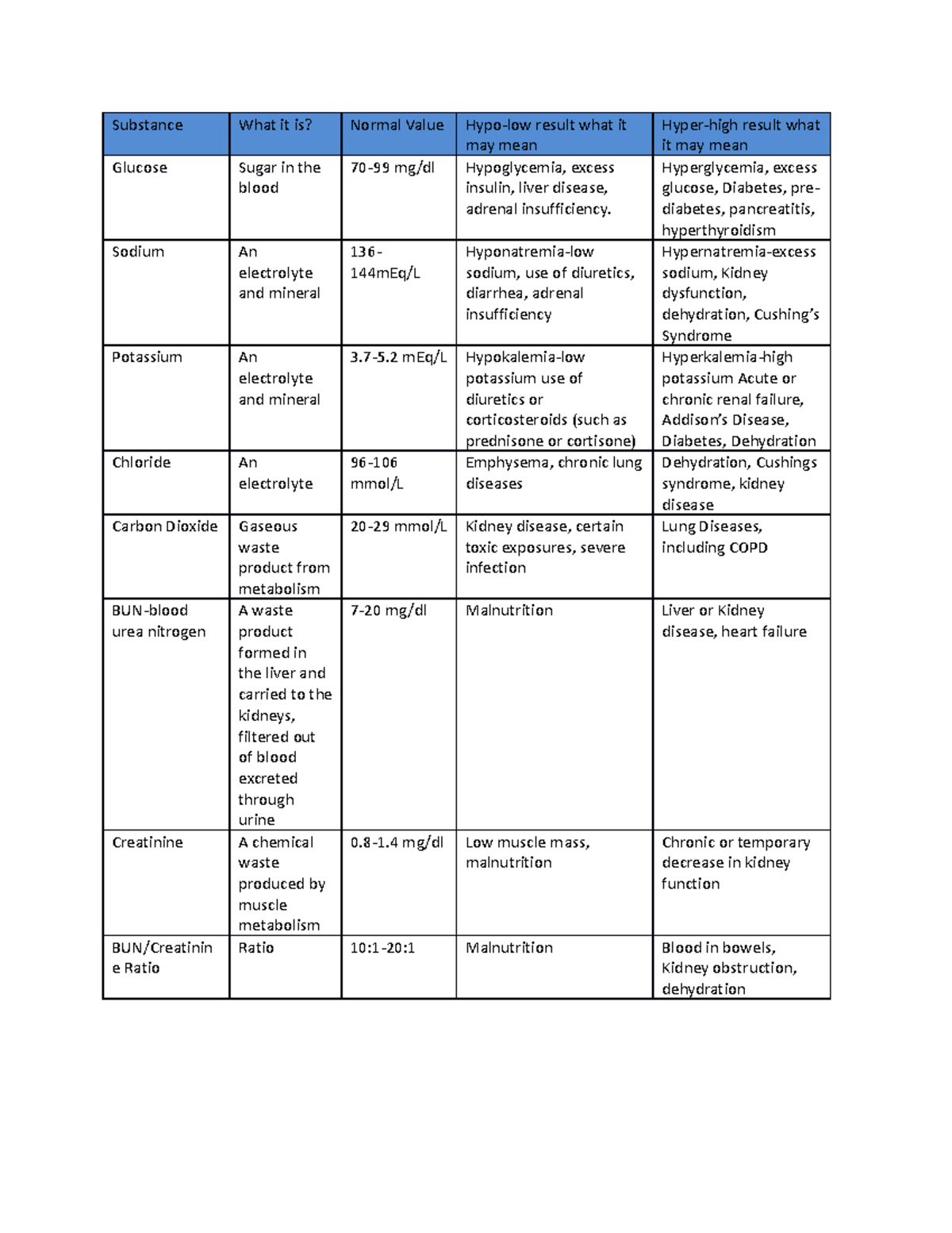 Lab Values completed - Substance What it is? Normal Value Hypo-low ...