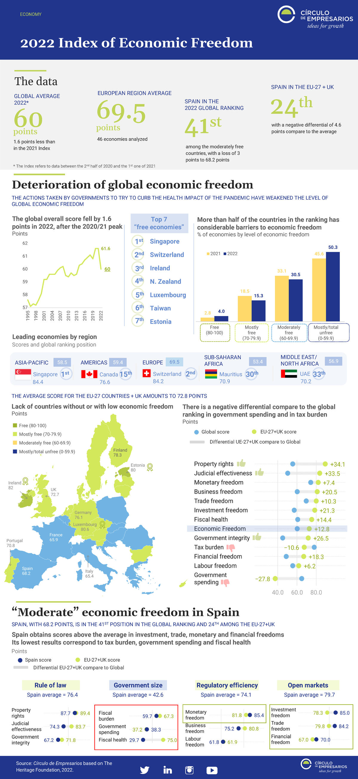 2022 Index of Economic Freedom Infographic February 2022 Circulo de ...