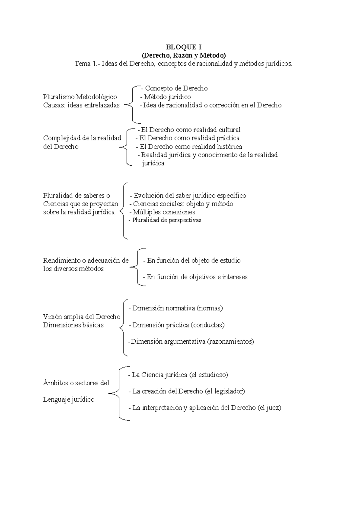 Esquema tema 1 - BLOQUE I (Derecho, Razón y Método) Tema 1.- Ideas del Derecho, conceptos de ...