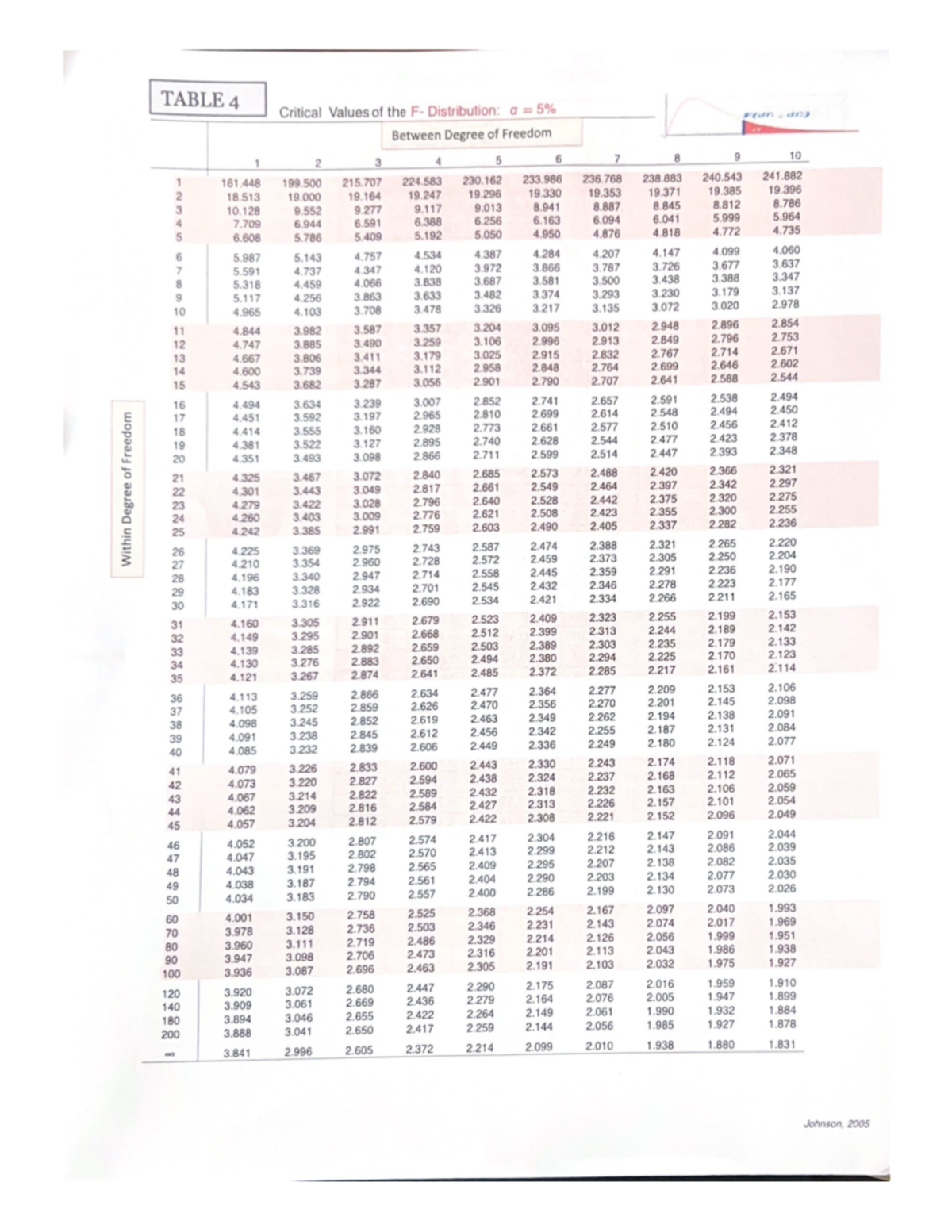 F- distribution table - TABLE 4 Critical Values of the Distribution: a ...