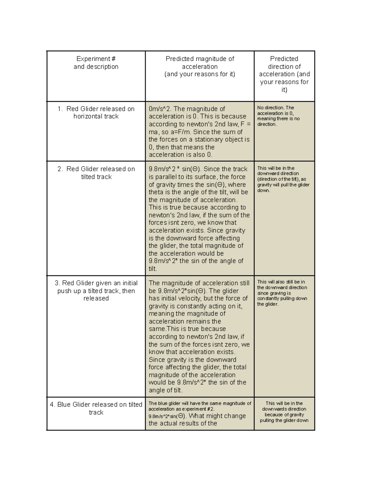 LAB a5 Prelab for physics - Experiment and description Predicted magnitude of acceleration (and ...