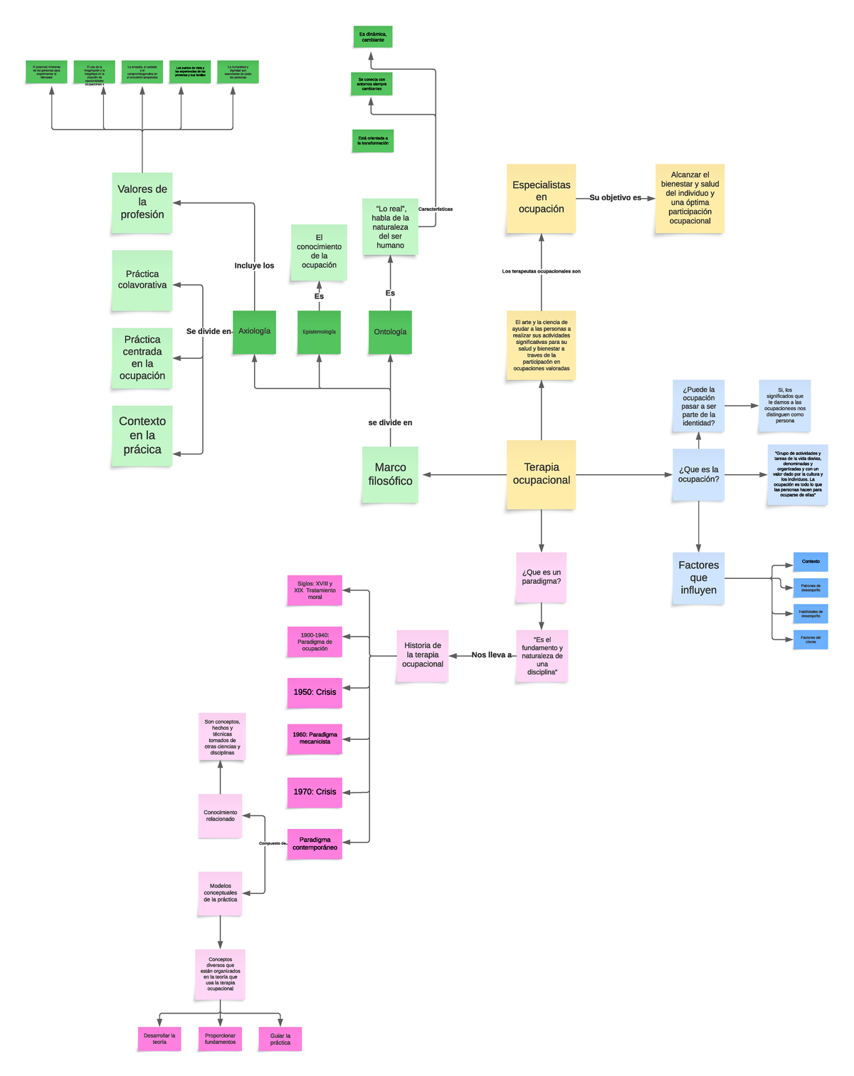 Mapa fundamentos - ¿Que es la ocupación? ¿Puede la ocupación pasar a ser parte de la identidad ...