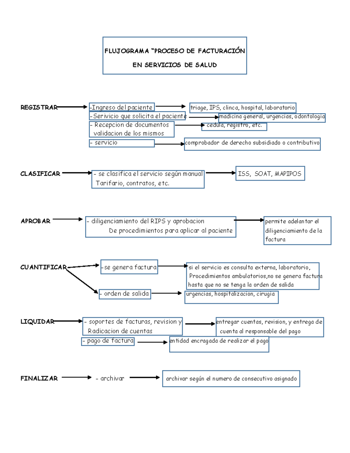 Flujograma - FLUJOGRAMA “PROCESO DE FACTURACIÓN EN SERVICIOS DE SALUD ...